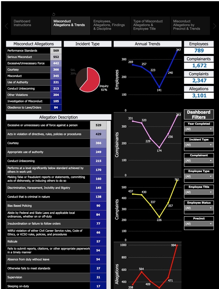 King County Sheriff's Internal Investigation's Unit shares data from ...